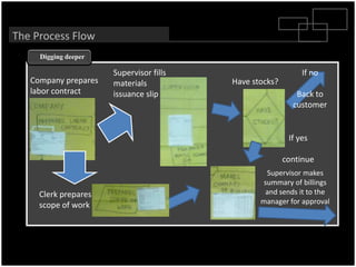 Analyzing the existing system process flow | PPTX | Logistics | Business