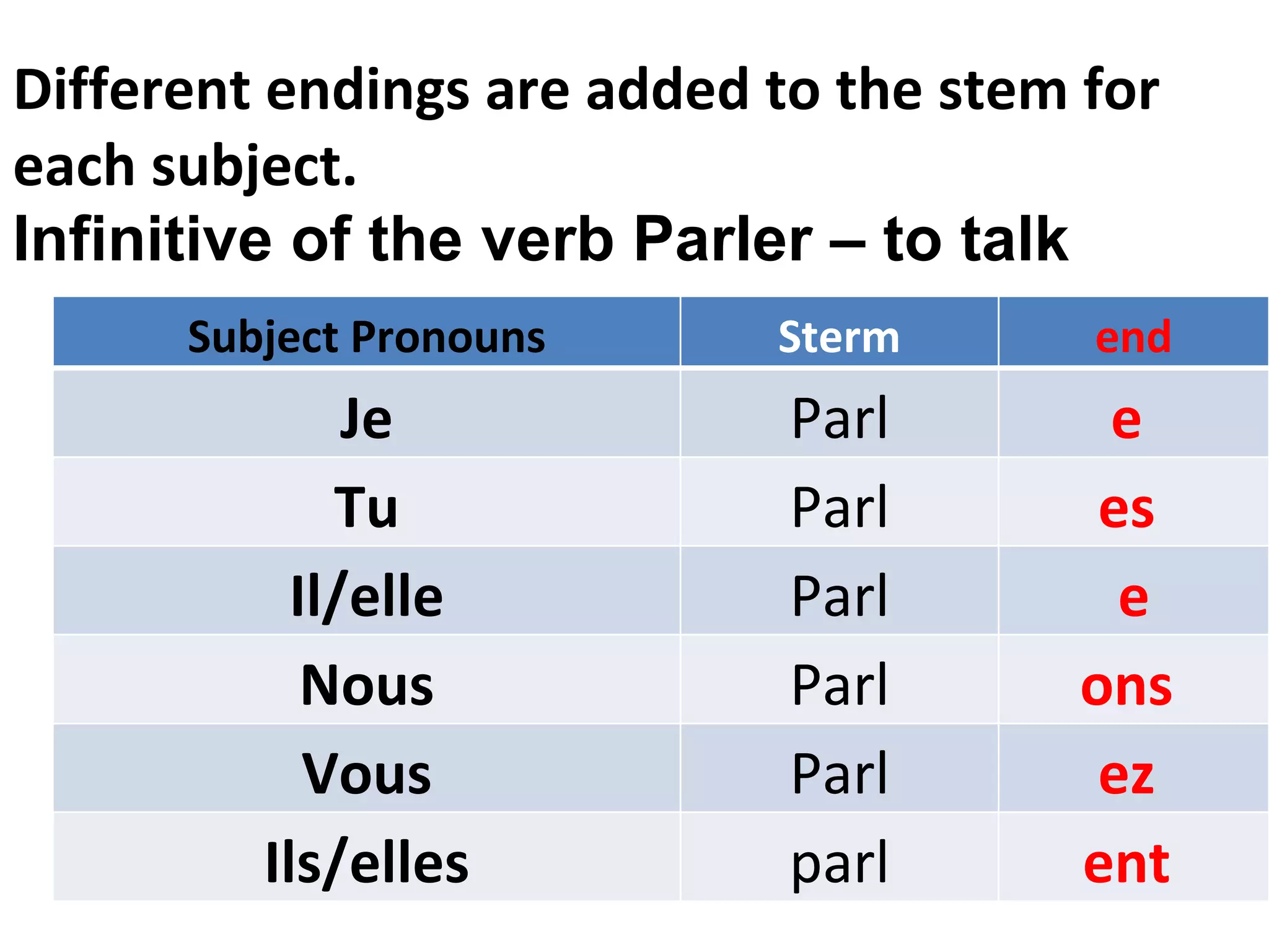 FRENCH: REGULAR VERBS IN ER RE IR- PRESENT TENSE | PPT