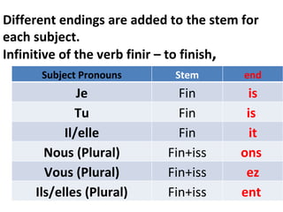 FRENCH: REGULAR VERBS IN ER RE IR- PRESENT TENSE | PPT