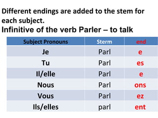 FRENCH: REGULAR VERBS IN ER RE IR- PRESENT TENSE | PPT