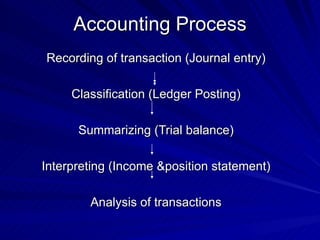 accounting | PPT