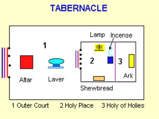 Tabernacle Labeled
