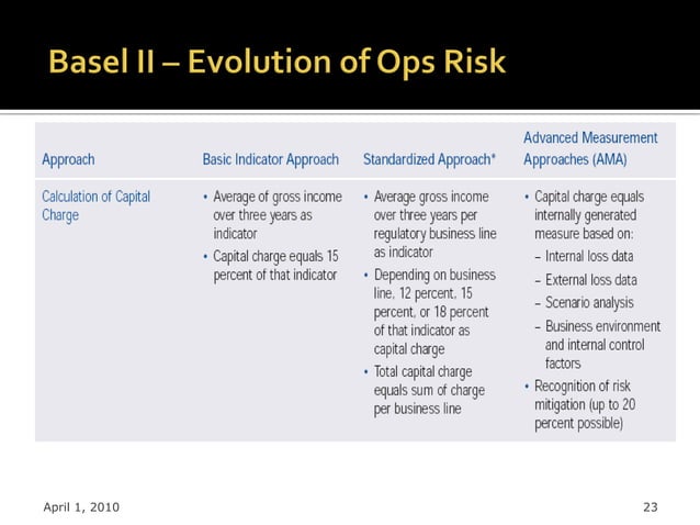Operational Risk Management | PDF | Business Accounting & Finance ...