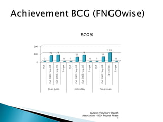 RCH presentation-Anand | PPT