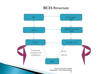 RCH presentation-Anand | PPT