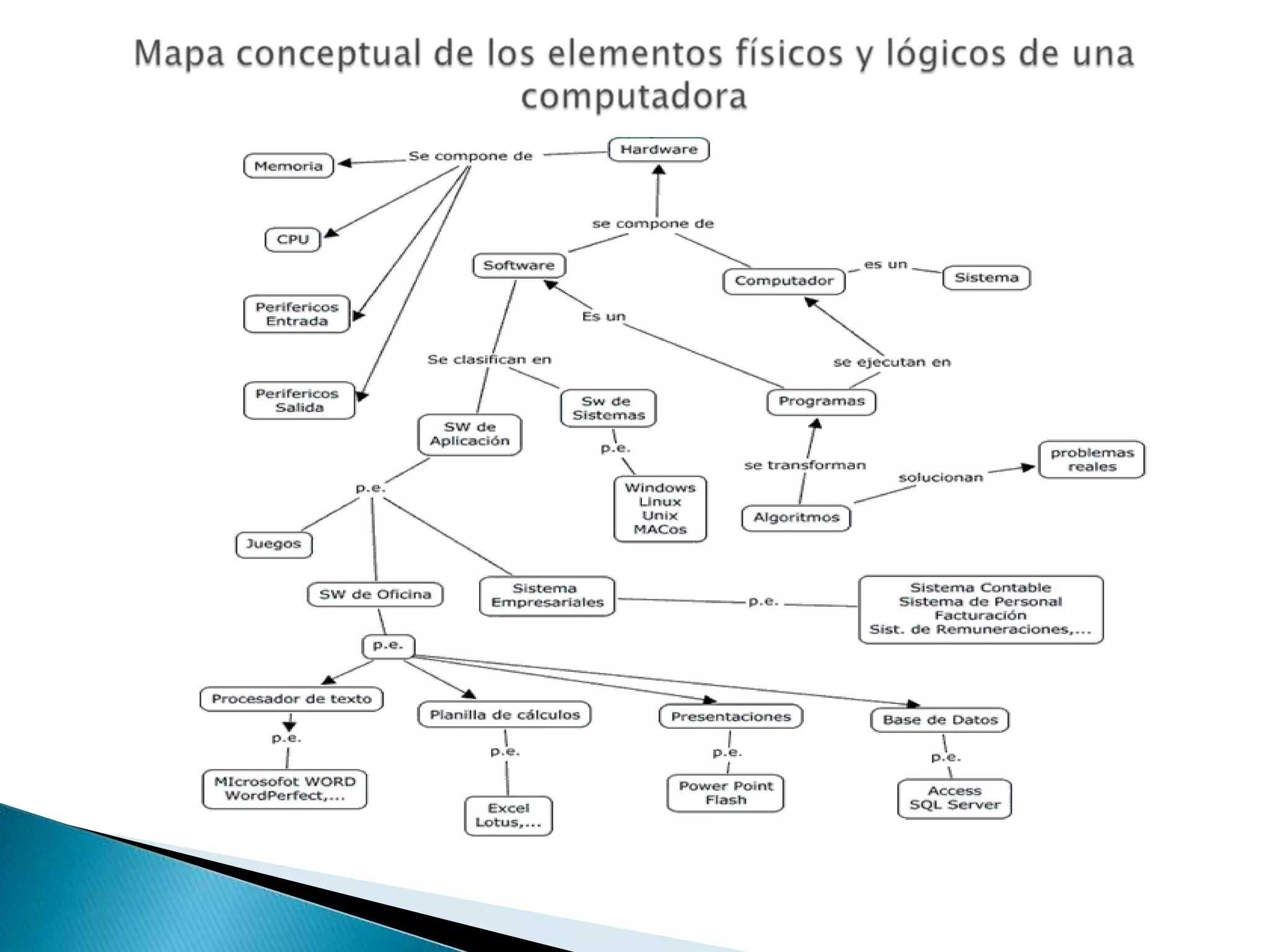 Elementos fisicos y logicos de un computador | PPT