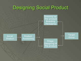 Designing the social product | PPT