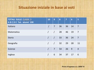 Monitoraggio-prove d'ingresso- | PPT