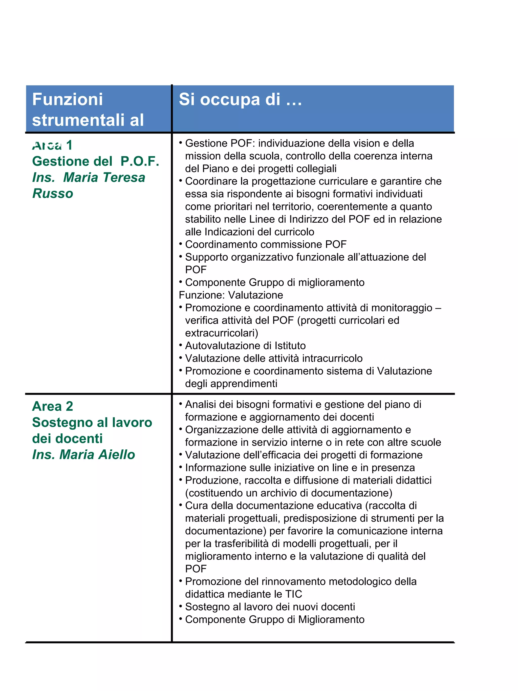 Organigramma-staff | PPT