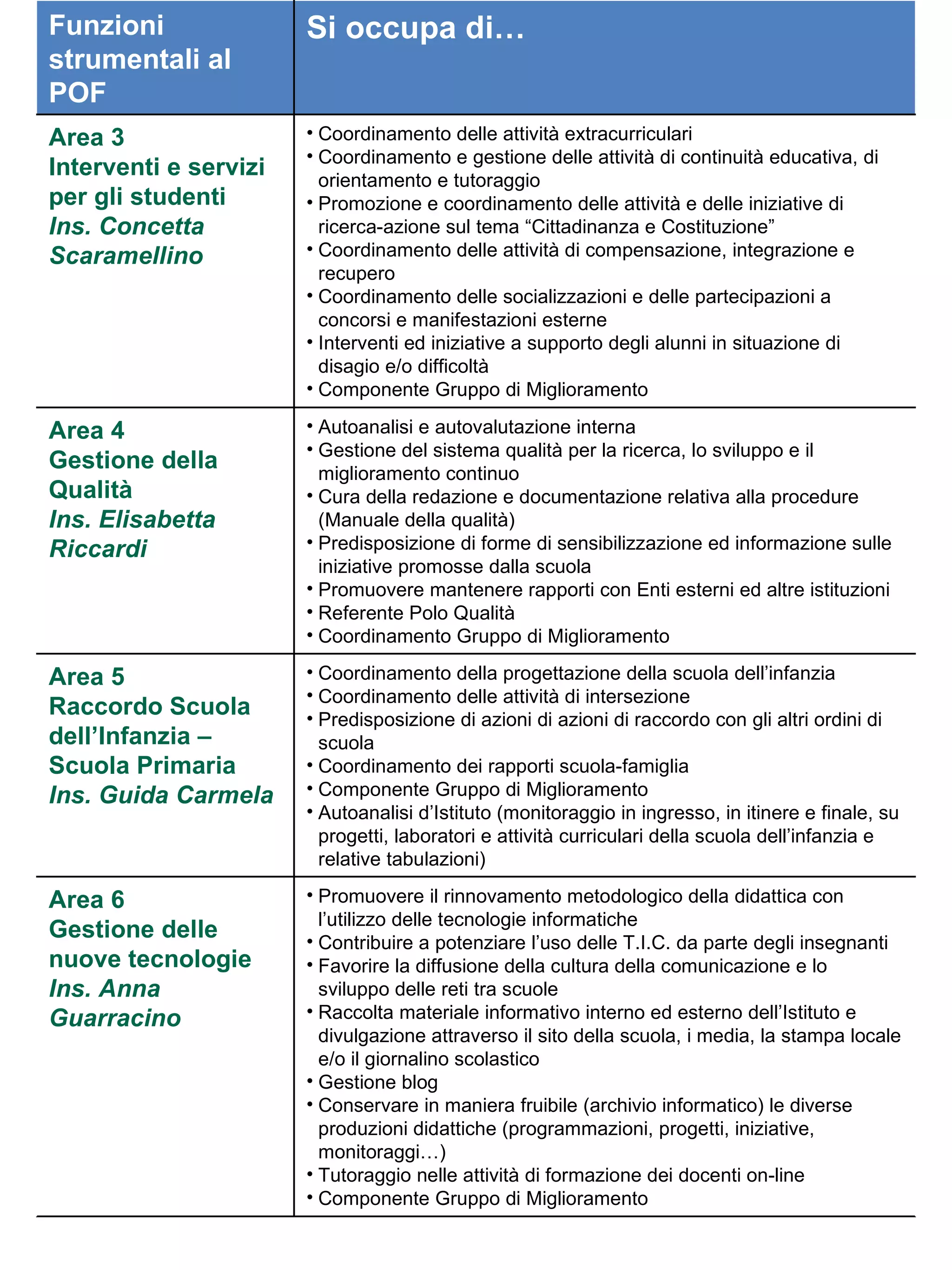 Organigramma-staff | PPT