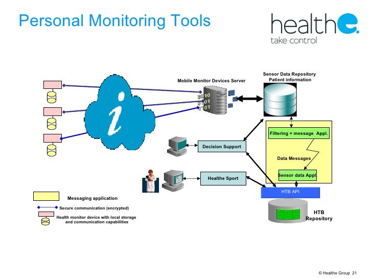 Personal Health Management Systems - Evaluation and discussion of pra…