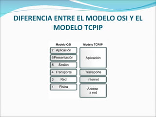Comparacion entre el modelo TCP/IP Y MODELO OSI | PPT