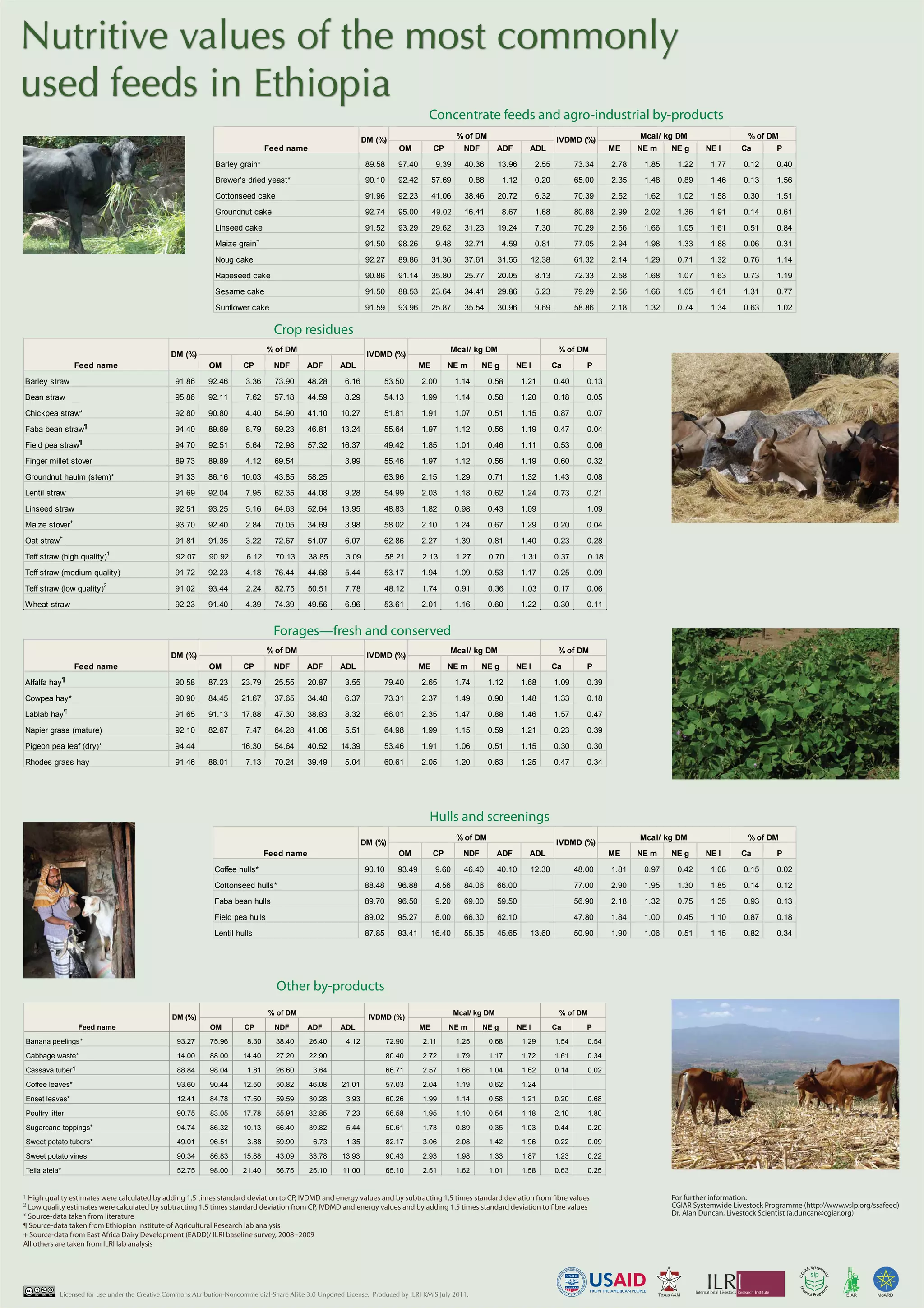 Nutritive values of the most commonly used feeds in Ethiopia | PDF