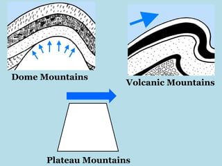 Dome Mountains Formation