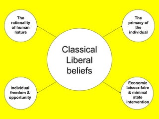 overview of liberalism 2009 | PPT