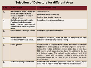 fire detection and alarm system | PPT