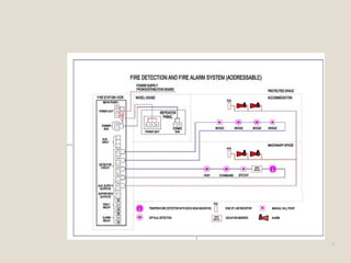 fire detection and alarm system | PPT