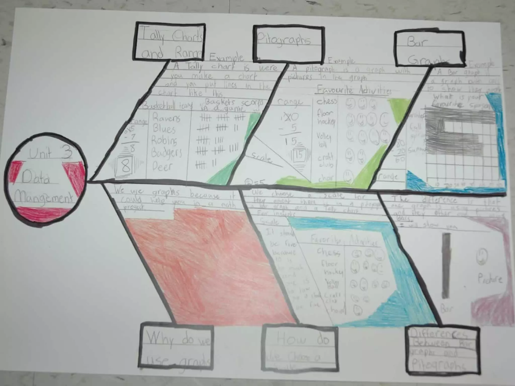 Examples of Graphic Organisers | PPT