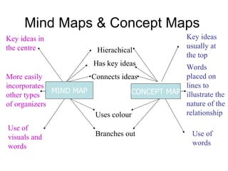 Examples of Graphic Organisers | PPT