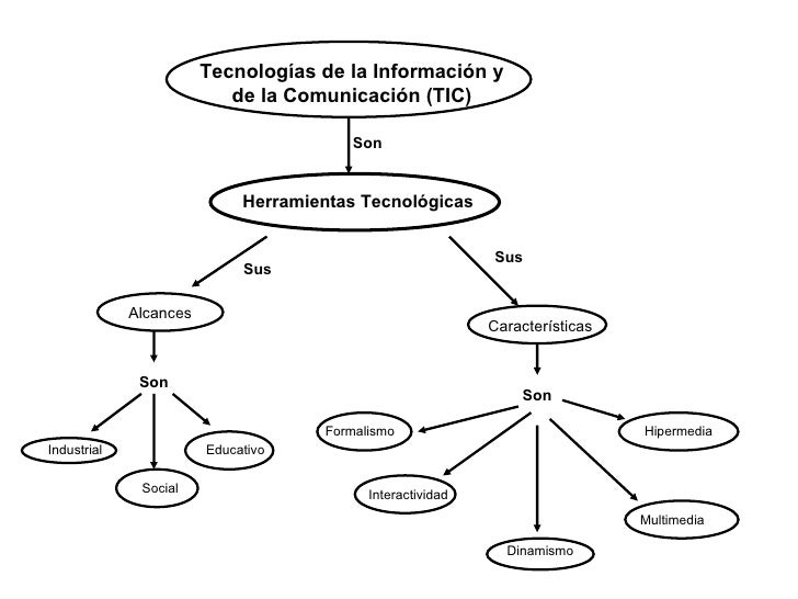 La Importancia De Las Tic Mapa Conceptual