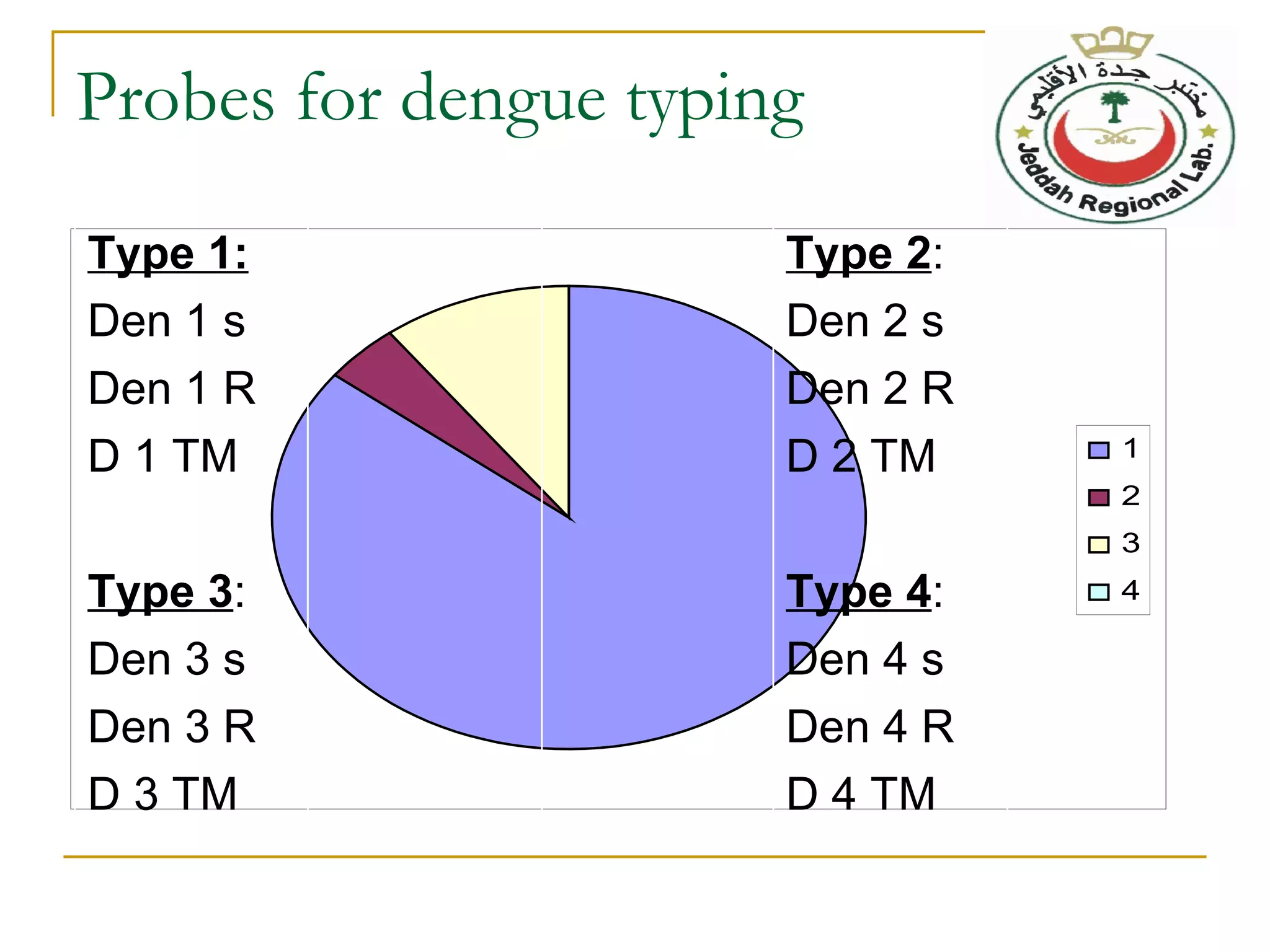 Laboratory investigation of dengue in Jeddah | PPT