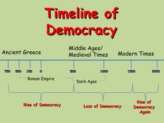 Athenian Democracy Timeline