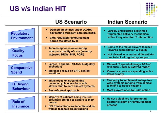 Healthcare IT- A comparison between US and Indian Healthcare | PPT