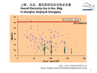 China: Building Energy Efficiency | PPT