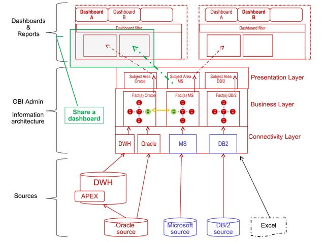 Oracle OBIEE Data integration | PPT