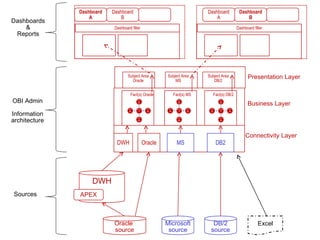 Oracle OBIEE Data integration | PPT | Databases | Computer Software and Applications