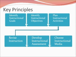 C:\documents and settings\ma phi rose\desktop\tcp\instructional ...