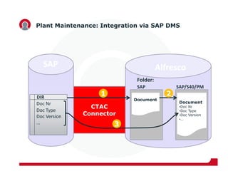 SAP Alfresco Integration For The Public Sector With Ctac | PDF