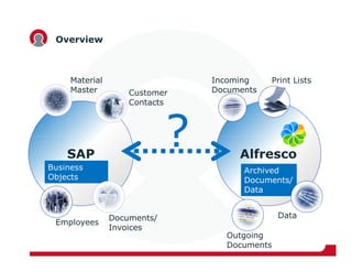SAP Alfresco Integration For The Public Sector With Ctac | PDF