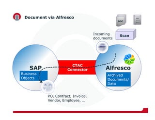 SAP Alfresco Integration For The Public Sector With Ctac | PDF