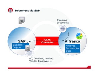 SAP Alfresco Integration For The Public Sector With Ctac | PDF