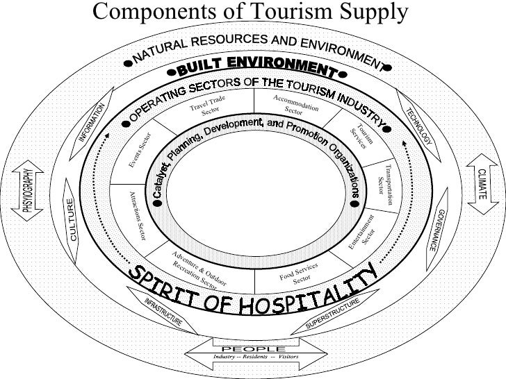 Into to Tourism Chap 2 xtras