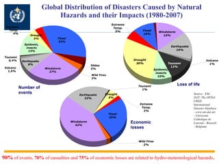 WMO - Disaster Risk Reduction Programme | PPT
