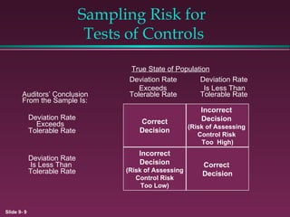 Audit sampling | PPT