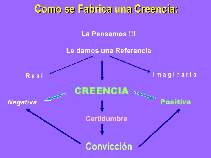 El Sistema de Creencias