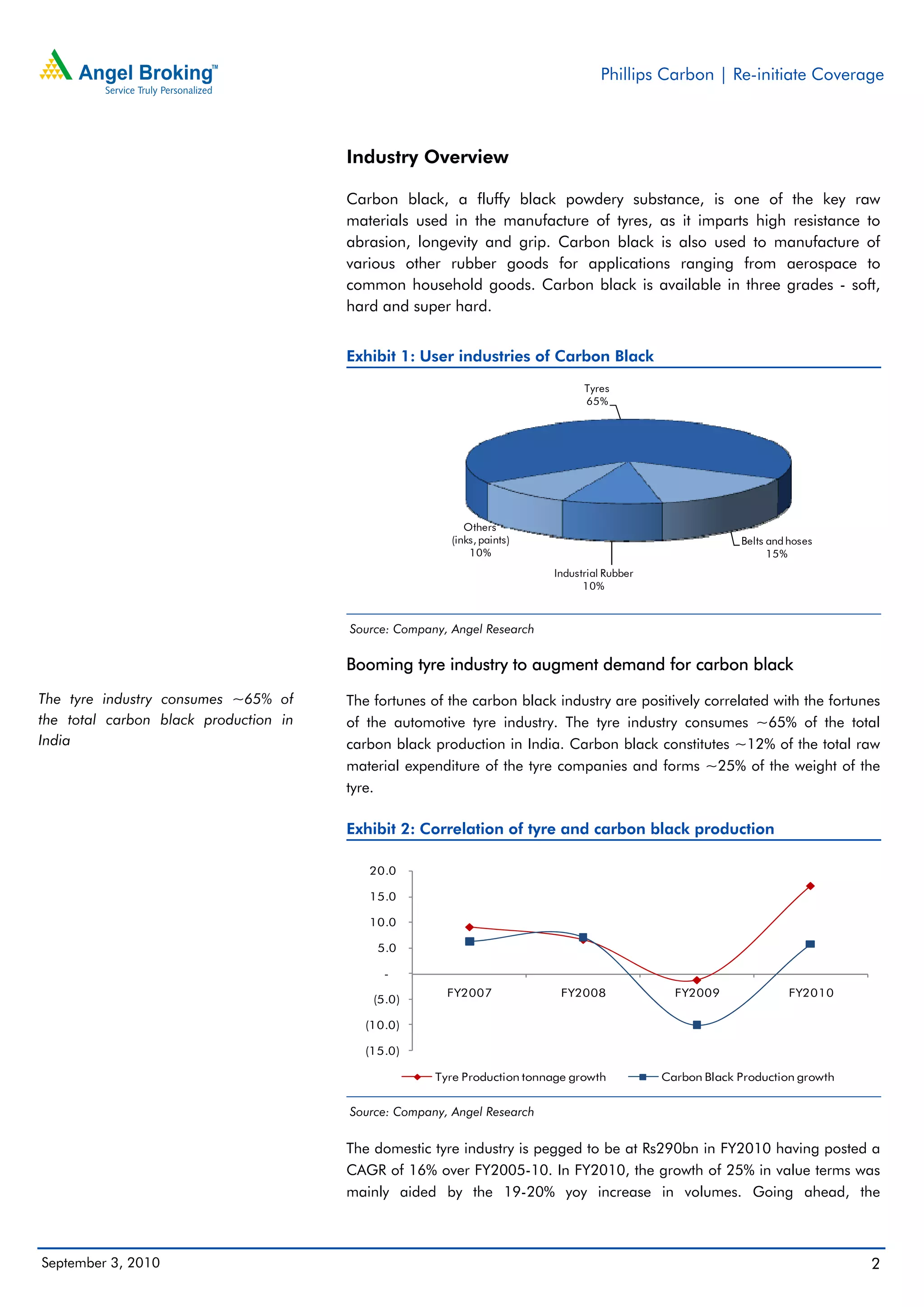 Phillips Carbon | PDF