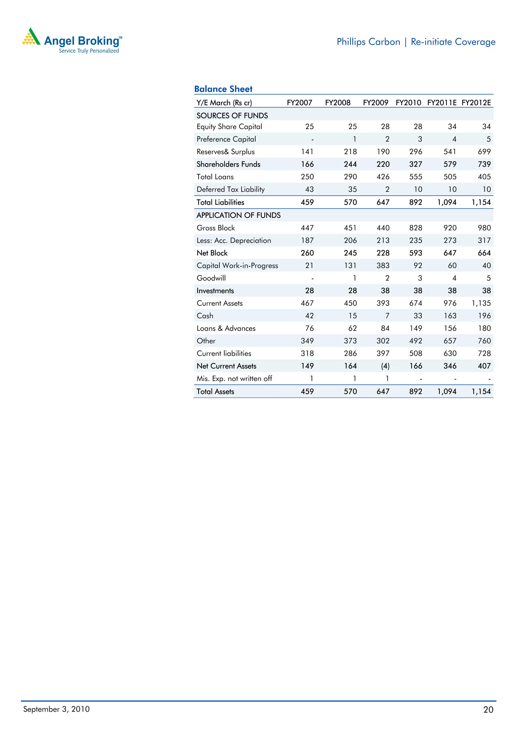 Phillips Carbon | PDF