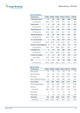 SKS Microfinance | PDF