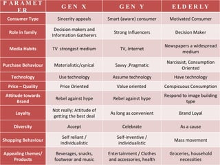 Consumer Behaviour | PPT | Business | Business and Finance