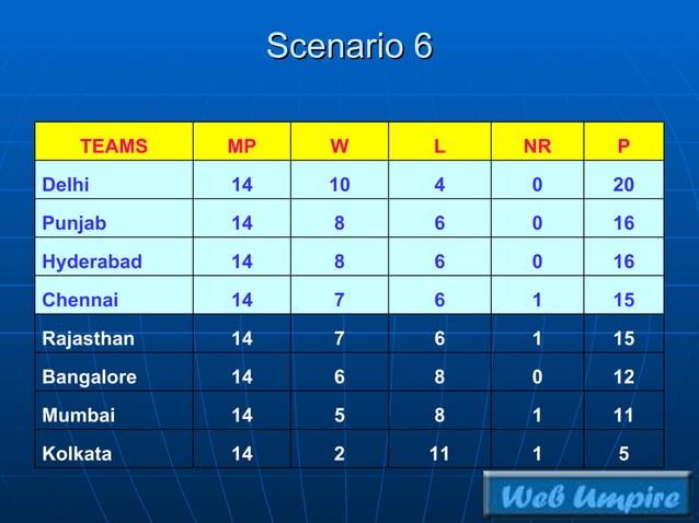 IPL Semi-finals slot: Scenario 6 | PPT
