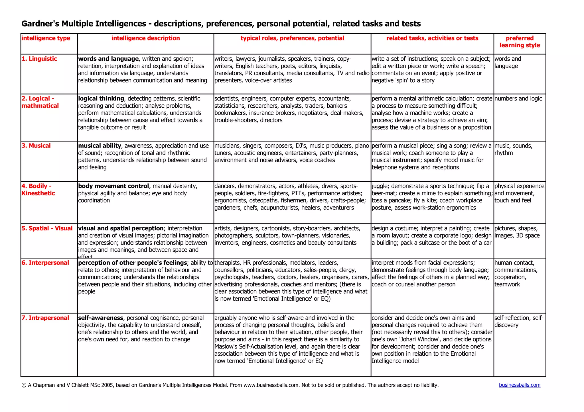 Multiple intelligences | PDF