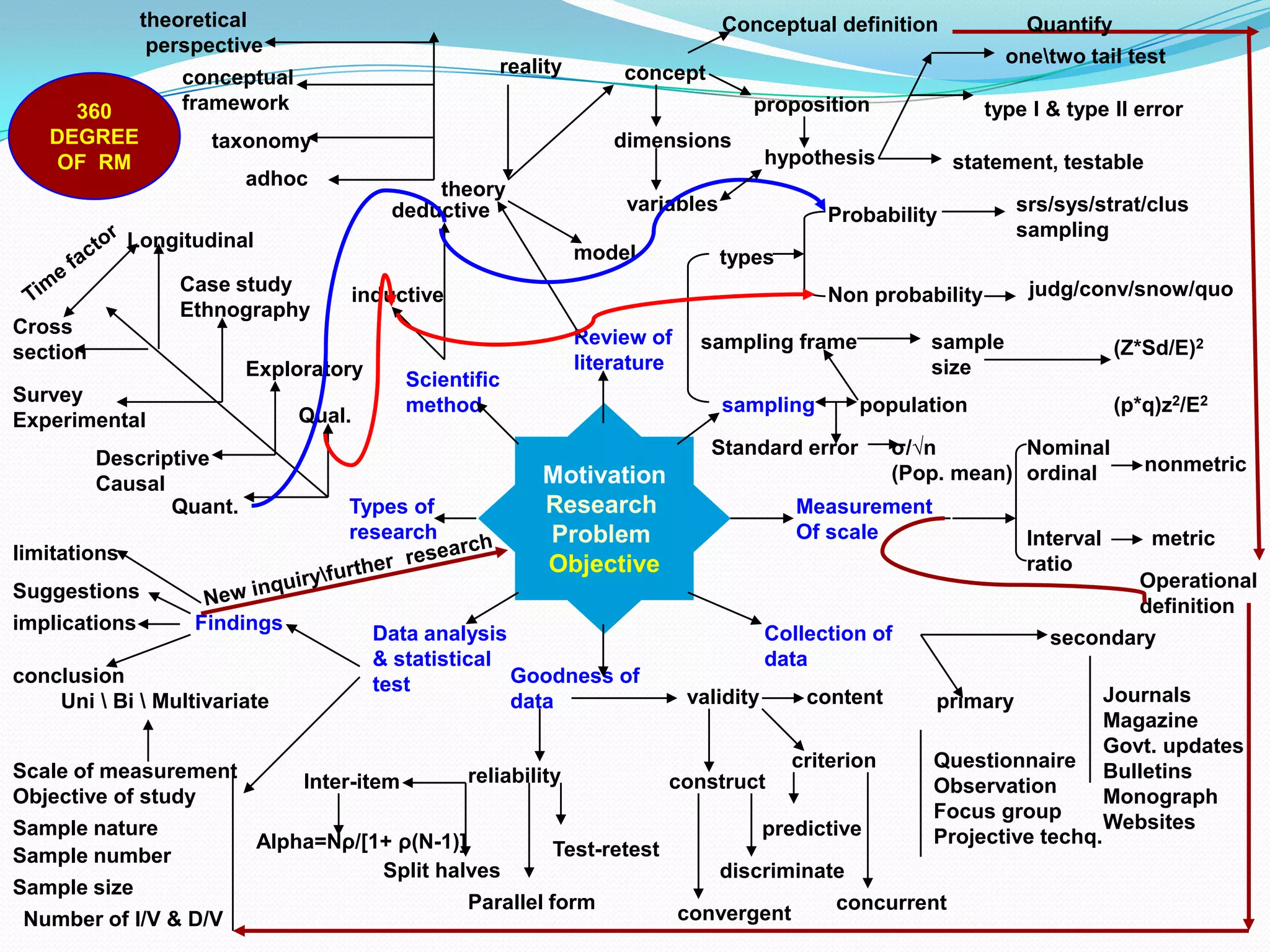 360 Degree view of Research Methodology | PPTX