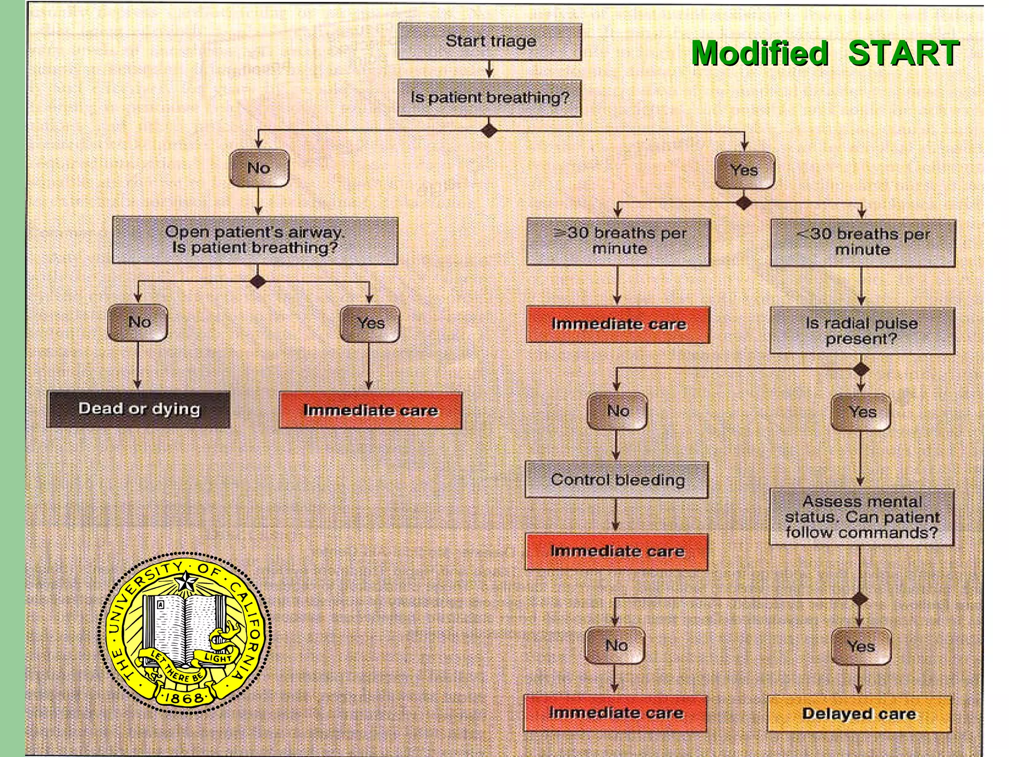 Disaster Triage START and SAVE | PPT