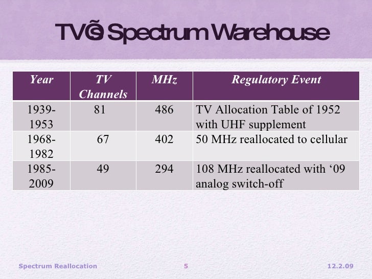 Reallocating DTV band spectrum