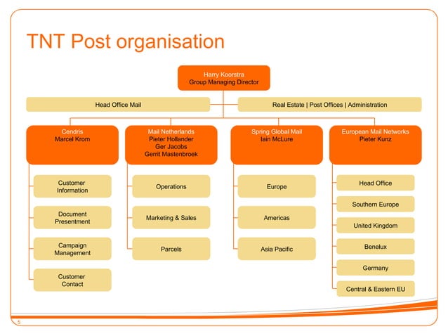 TNT Corporate Information. | PPT