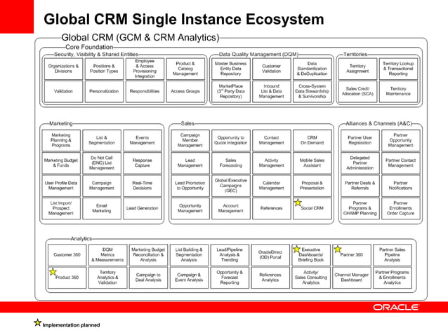 CRM@Oracle - Forecasting | PPT